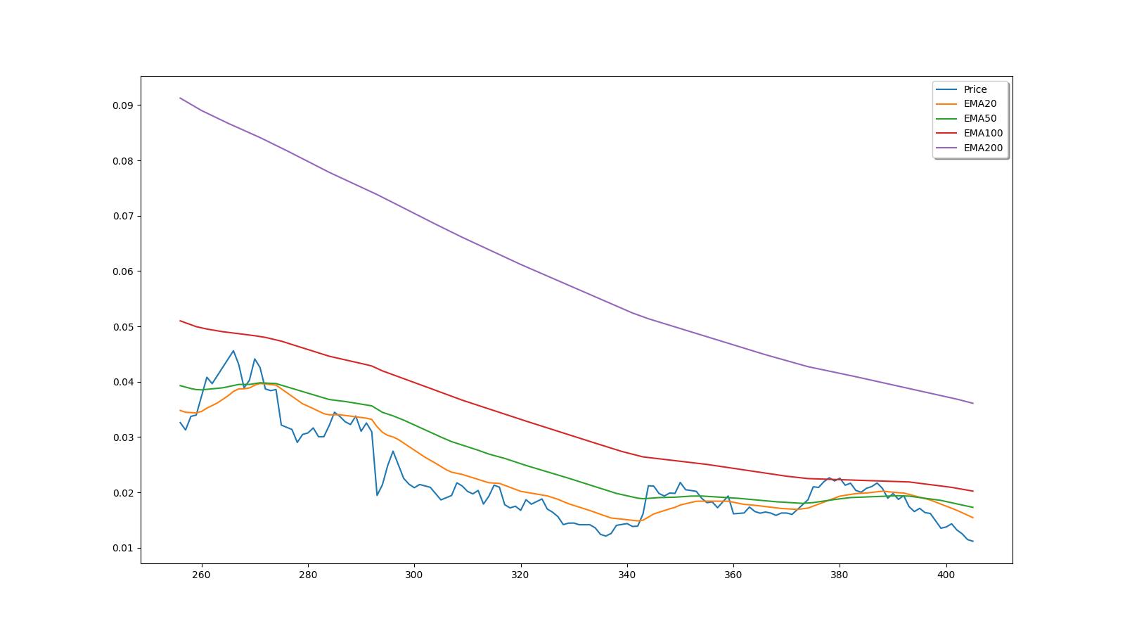 GRIFFAIN Exponential Moving Averages