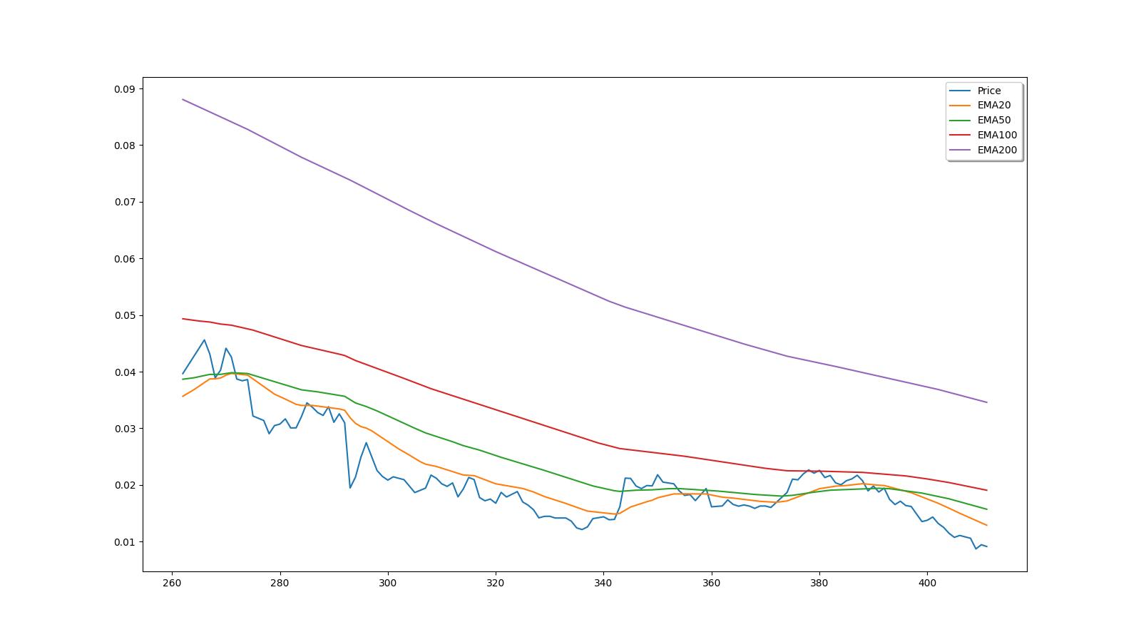 GRIFFAIN Exponential Moving Averages