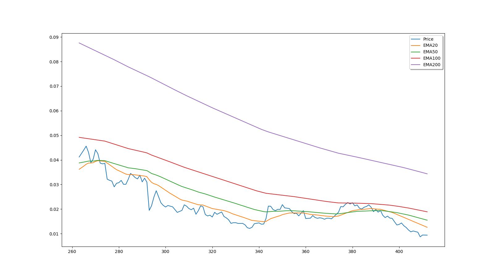 GRIFFAIN Exponential Moving Averages