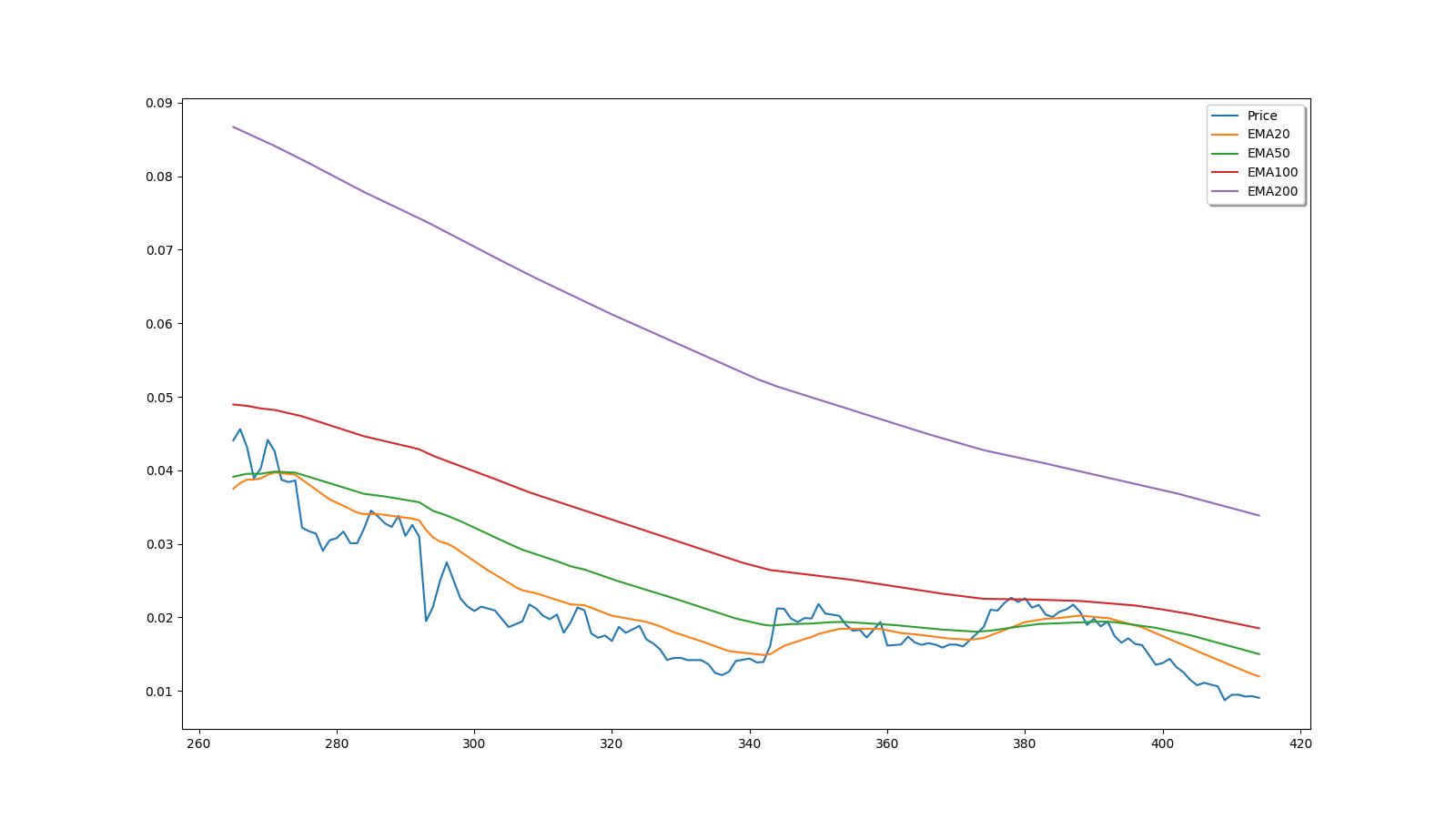 GRIFFAIN Exponential Moving Averages