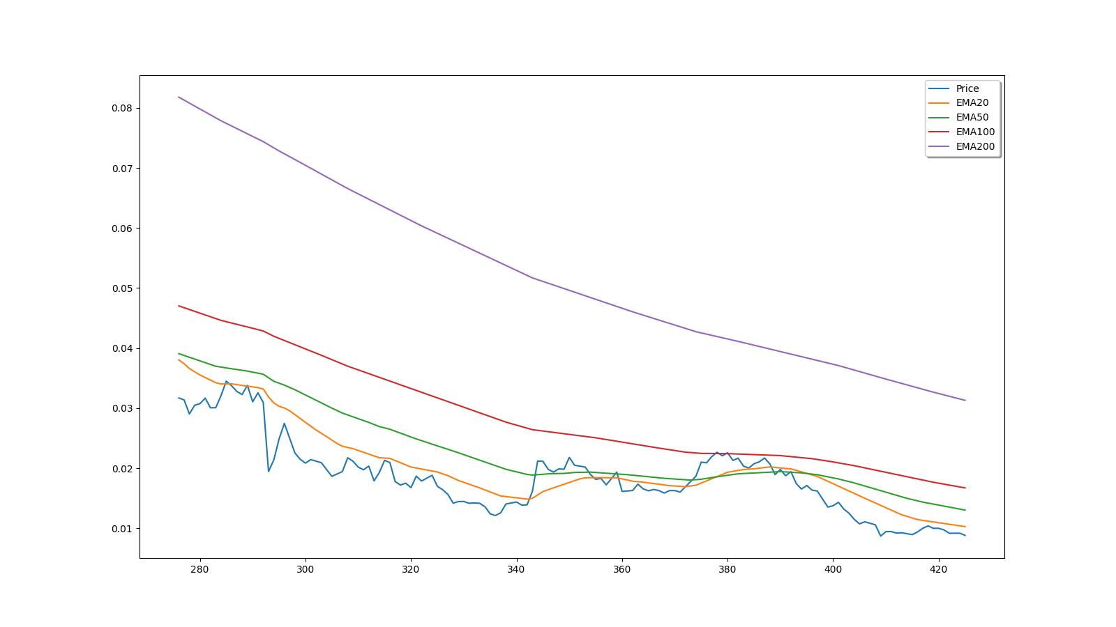 GRIFFAIN Exponential Moving Averages