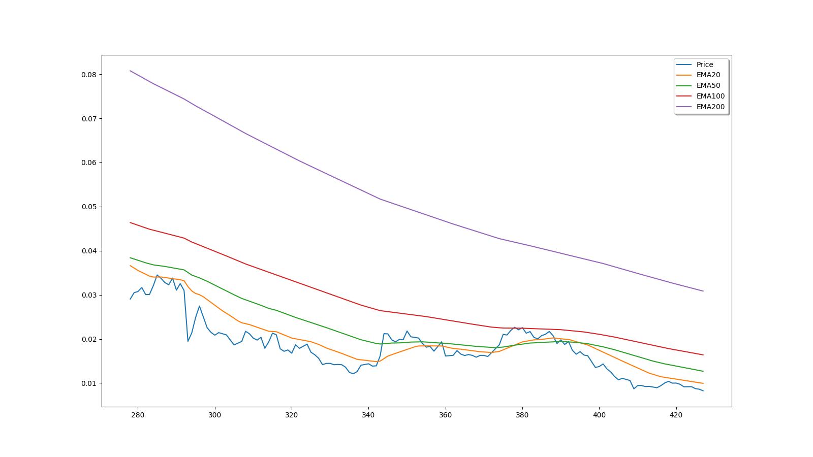 GRIFFAIN Exponential Moving Averages