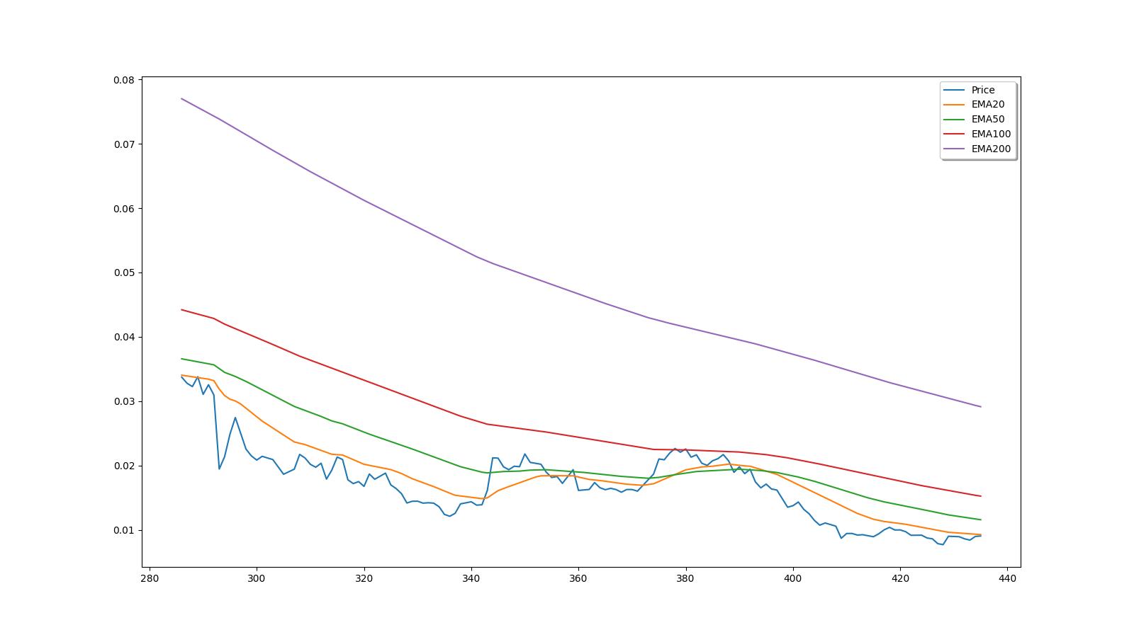 GRIFFAIN Exponential Moving Averages