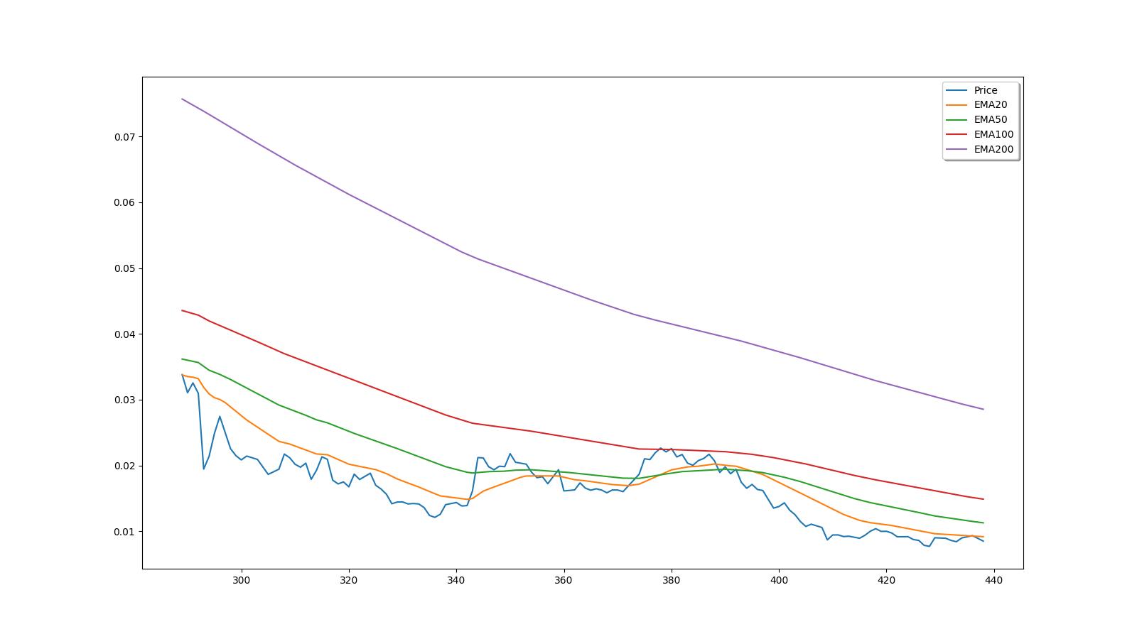 GRIFFAIN Exponential Moving Averages