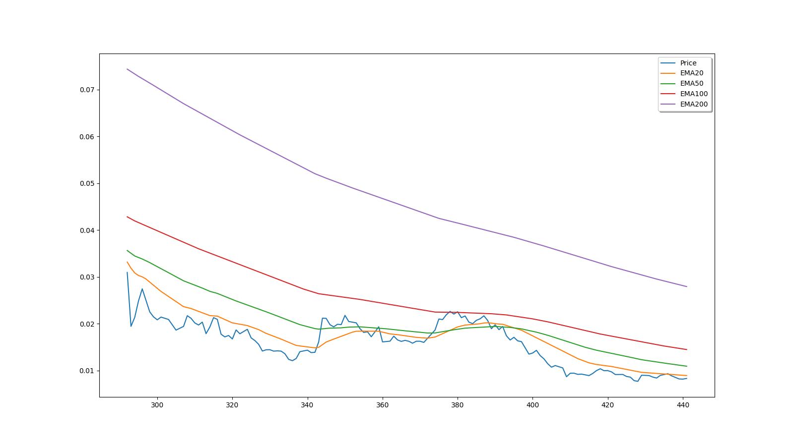 GRIFFAIN Exponential Moving Averages