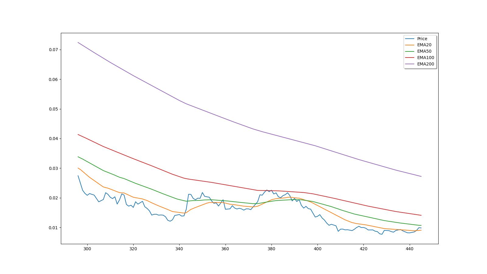 GRIFFAIN Exponential Moving Averages