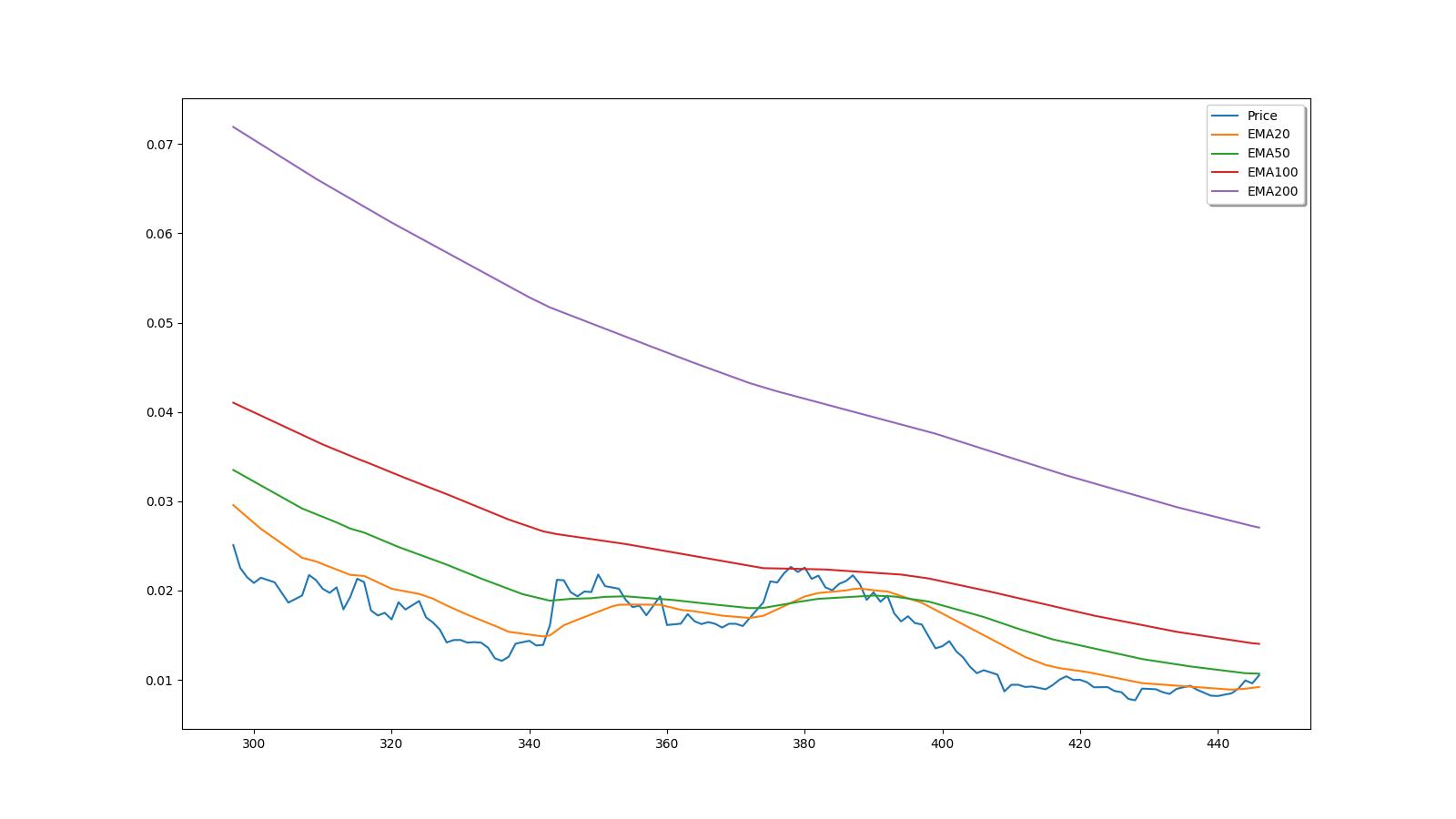 GRIFFAIN Exponential Moving Averages