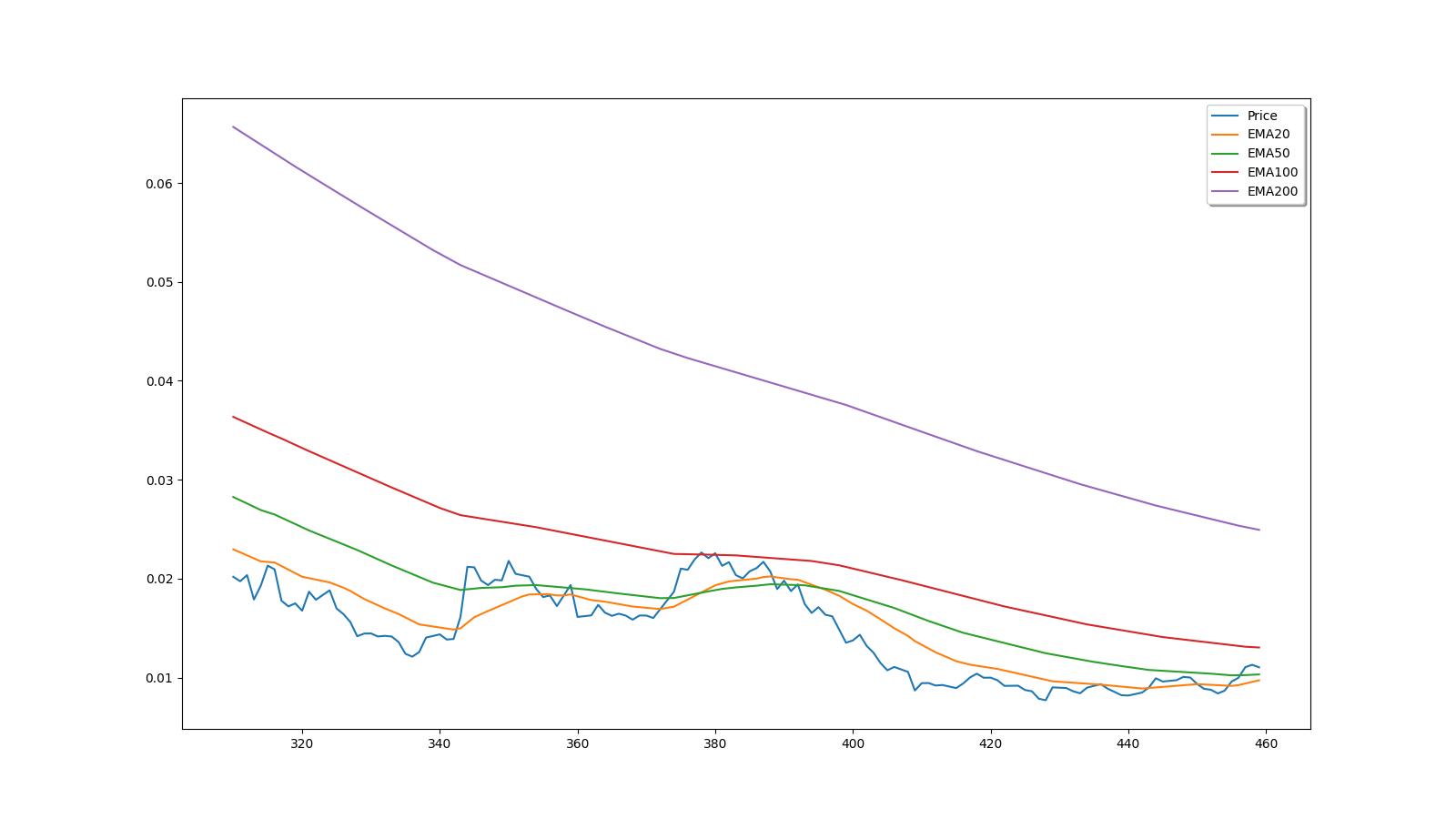 GRIFFAIN Exponential Moving Averages