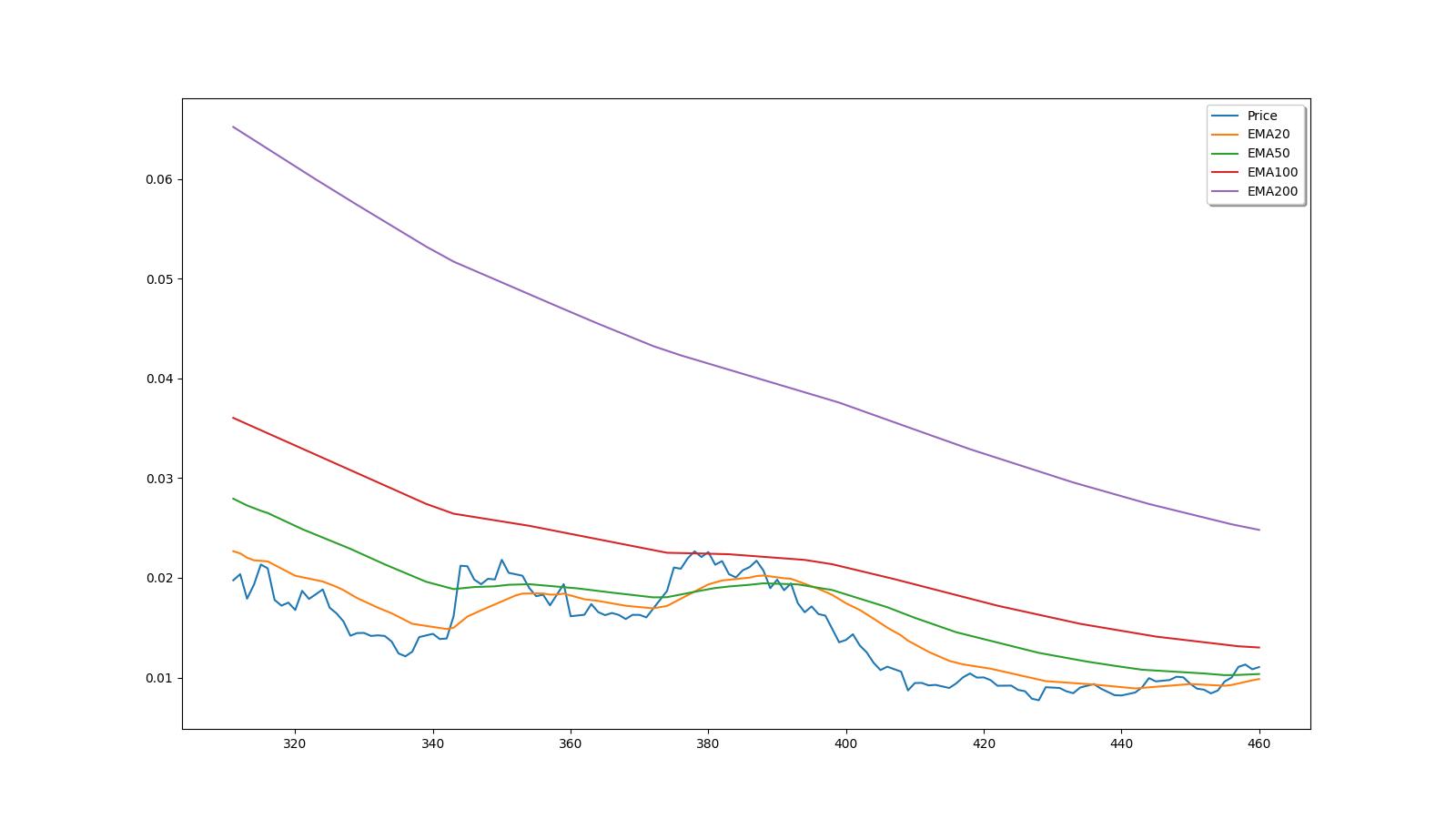GRIFFAIN Exponential Moving Averages
