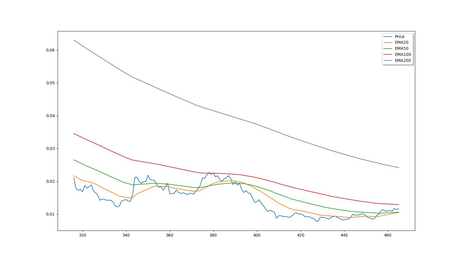 GRIFFAIN Exponential Moving Averages