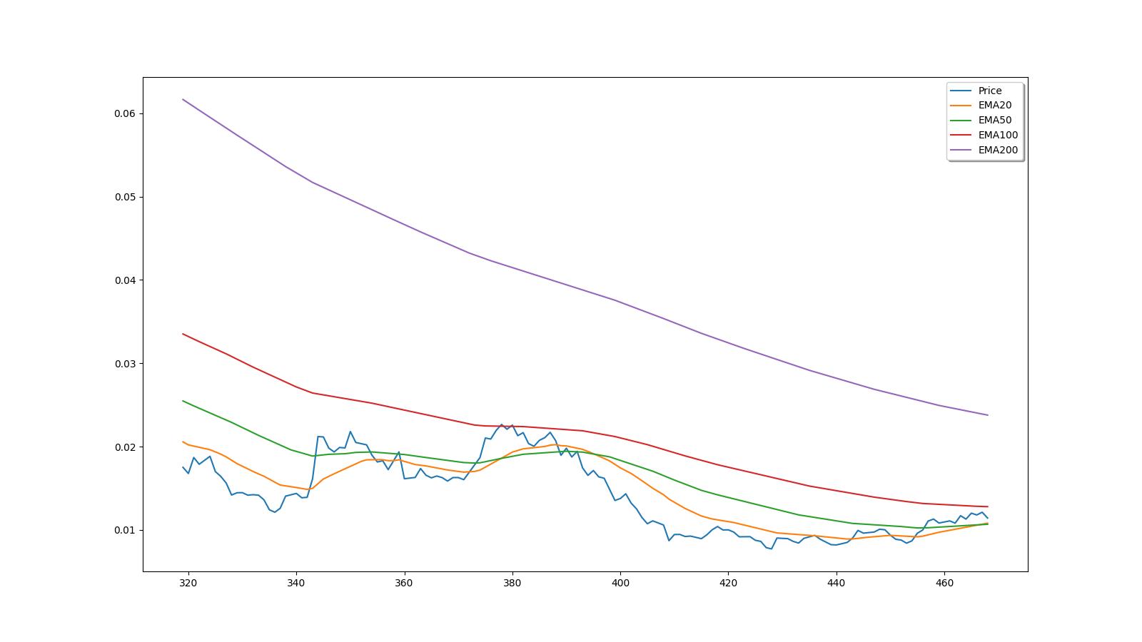 GRIFFAIN Exponential Moving Averages