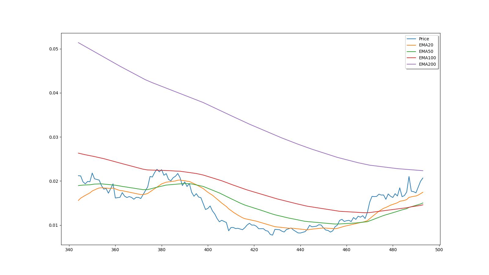 GRIFFAIN Exponential Moving Averages