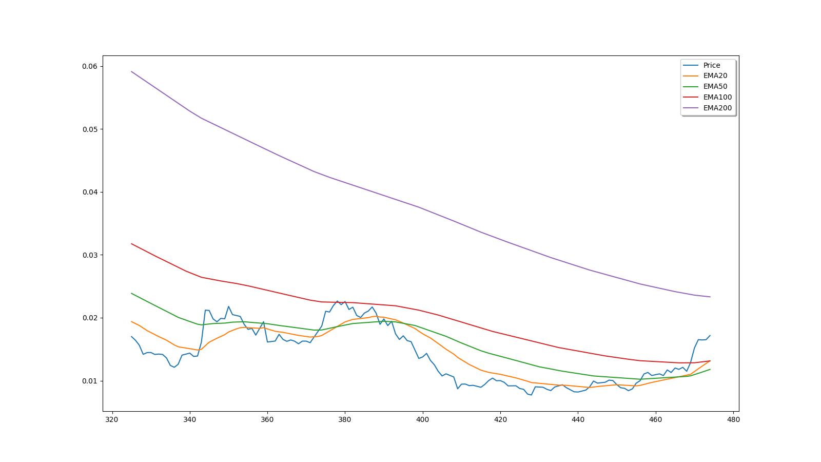GRIFFAIN Exponential Moving Averages