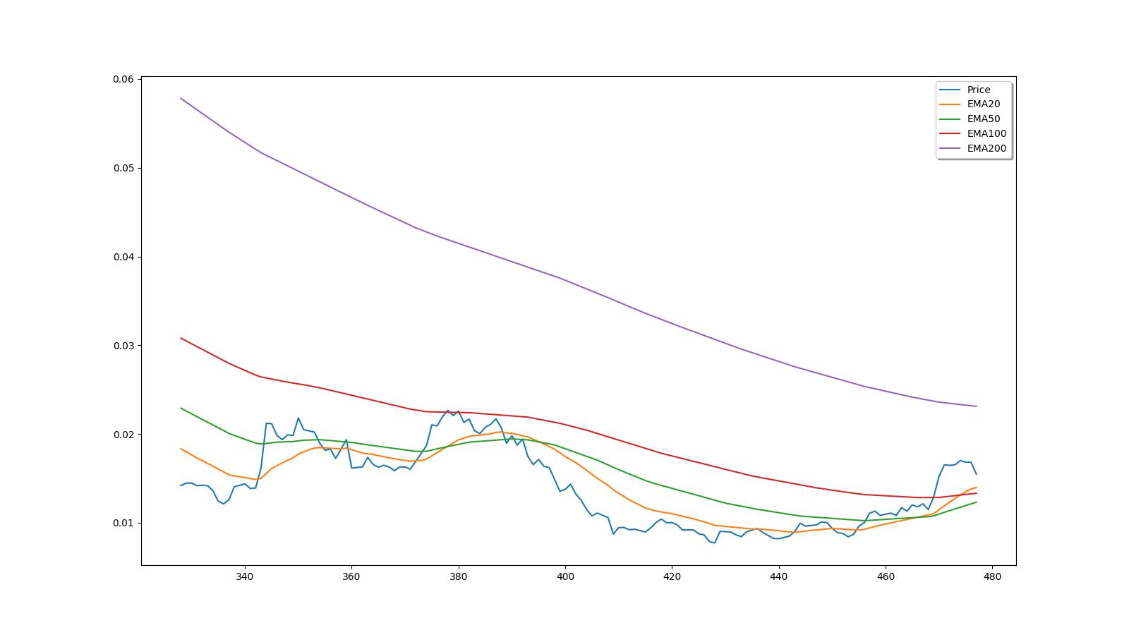 GRIFFAIN Exponential Moving Averages