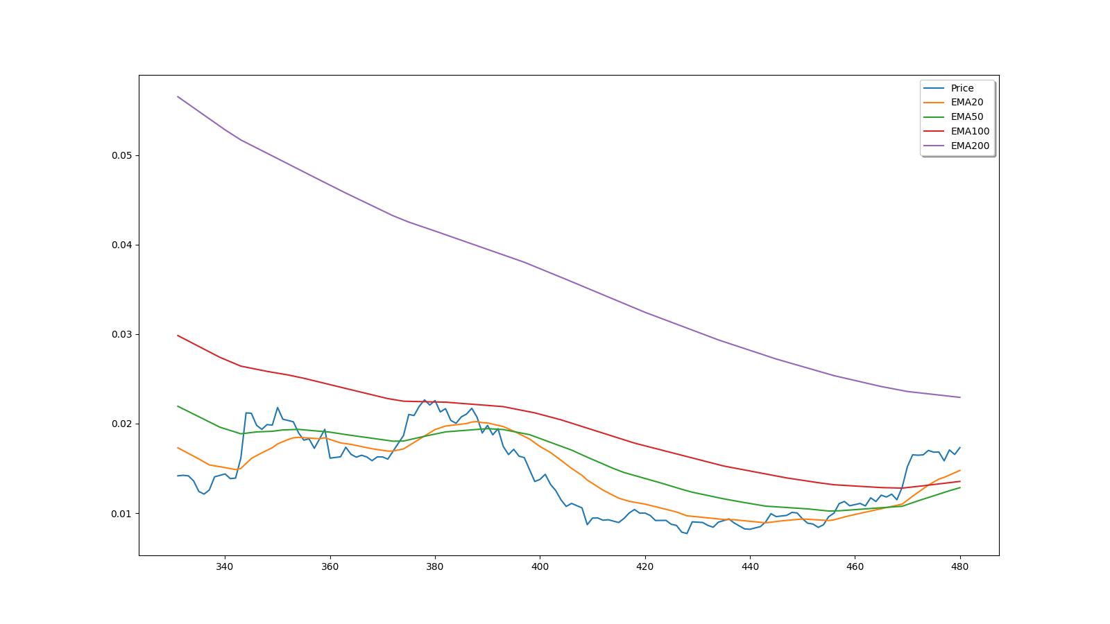GRIFFAIN Exponential Moving Averages