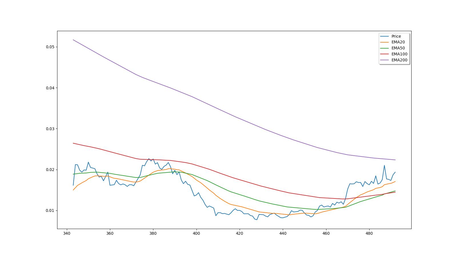 GRIFFAIN Exponential Moving Averages