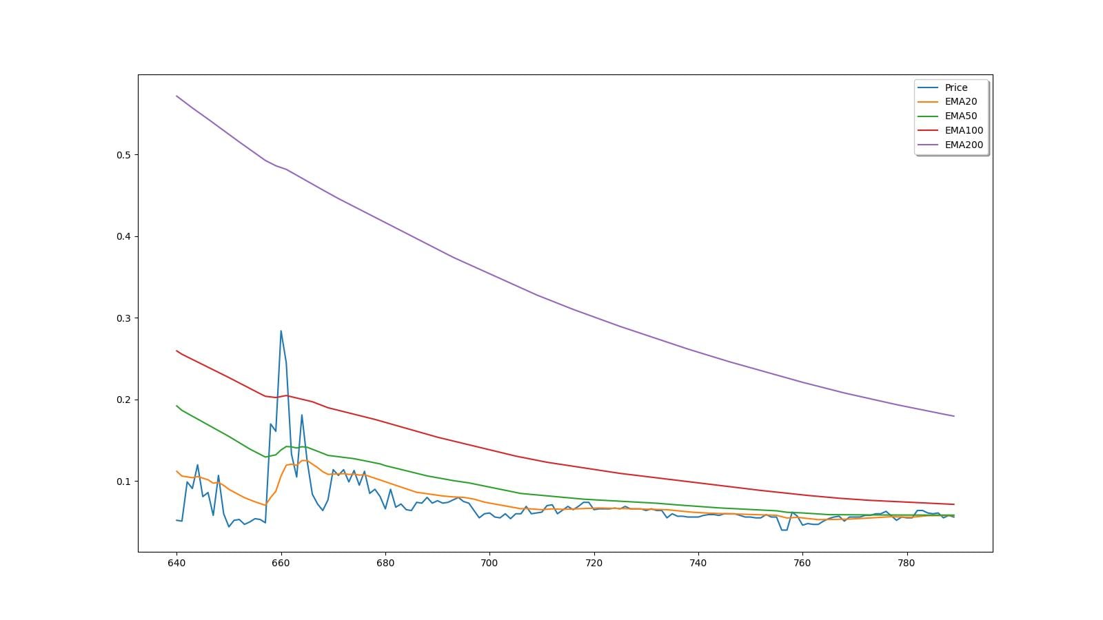 Grimace Exponential Moving Averages