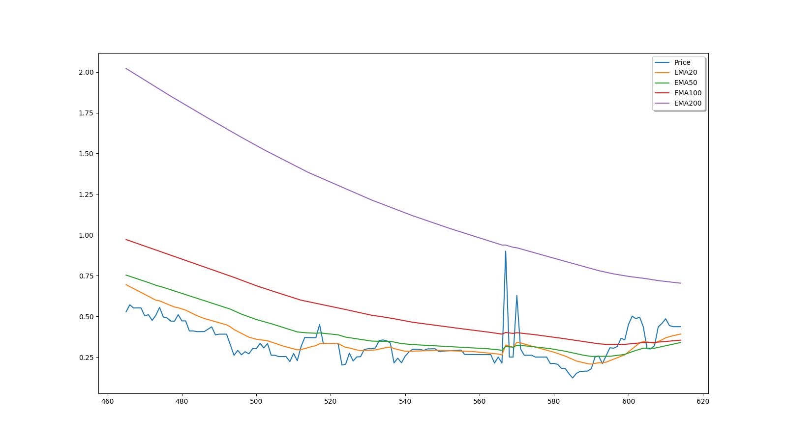 Grimace Exponential Moving Averages