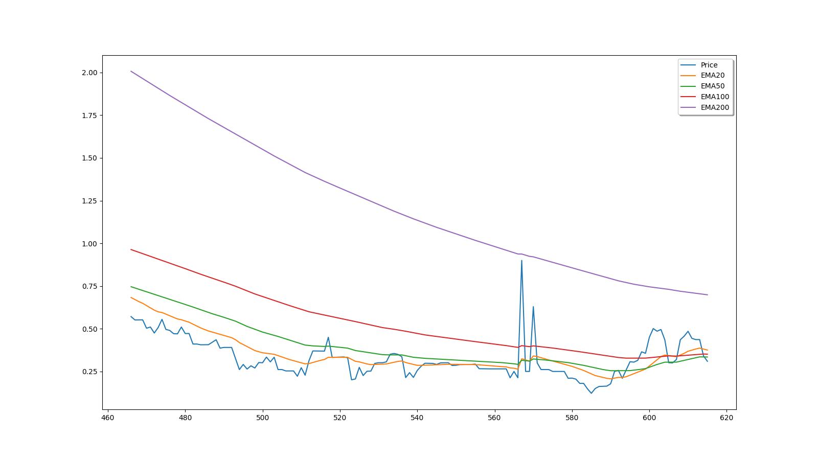 Grimace Exponential Moving Averages