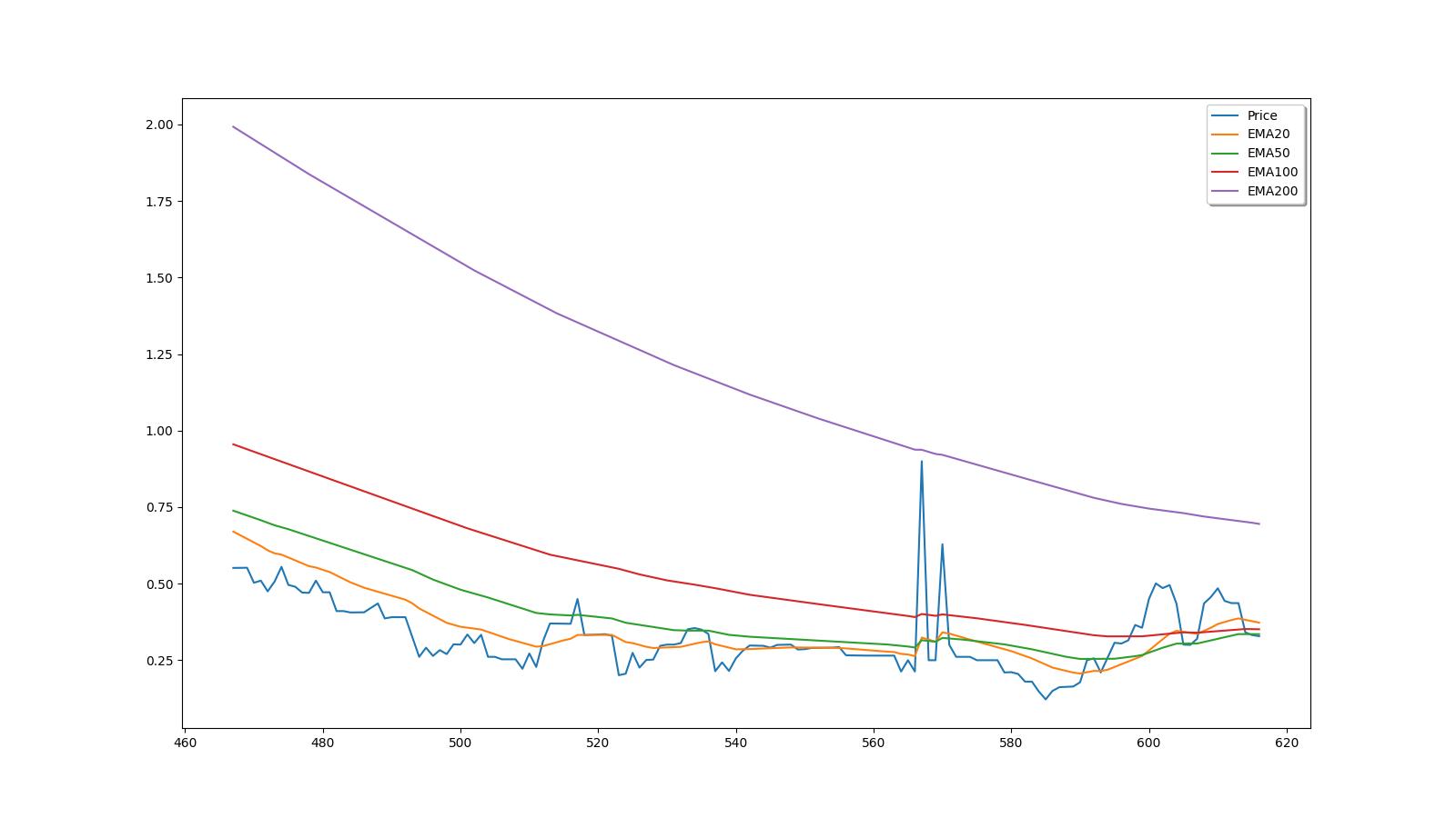Grimace Exponential Moving Averages