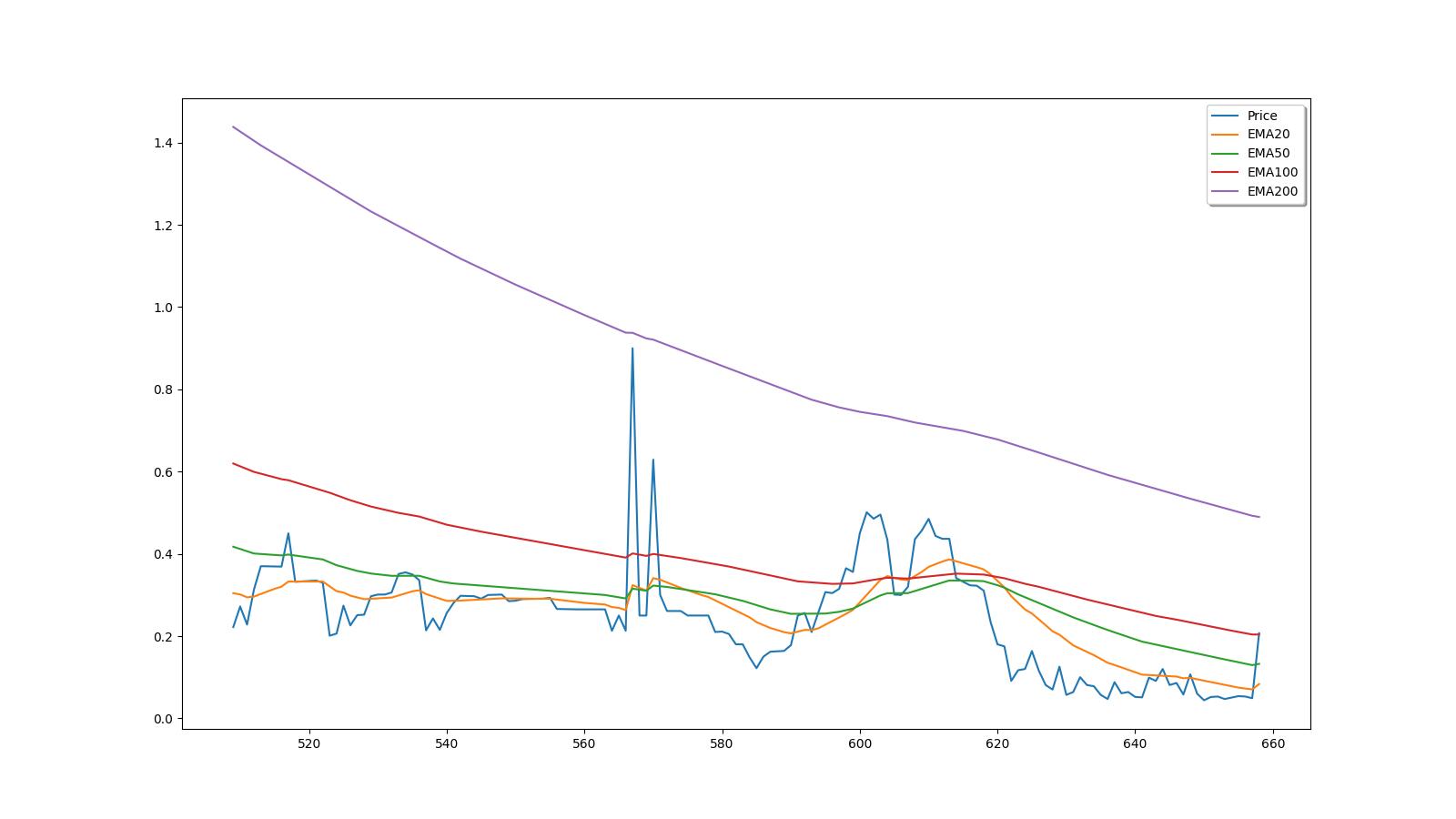 Grimace Exponential Moving Averages
