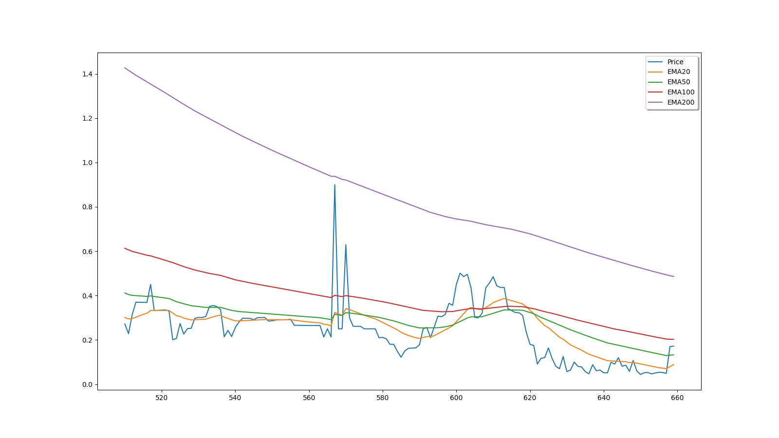 Grimace Exponential Moving Averages