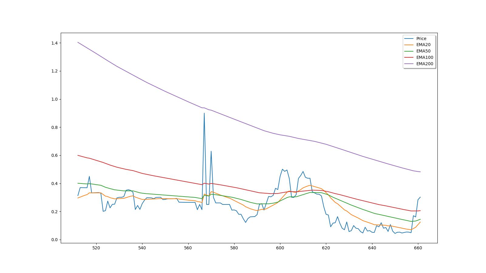 Grimace Exponential Moving Averages