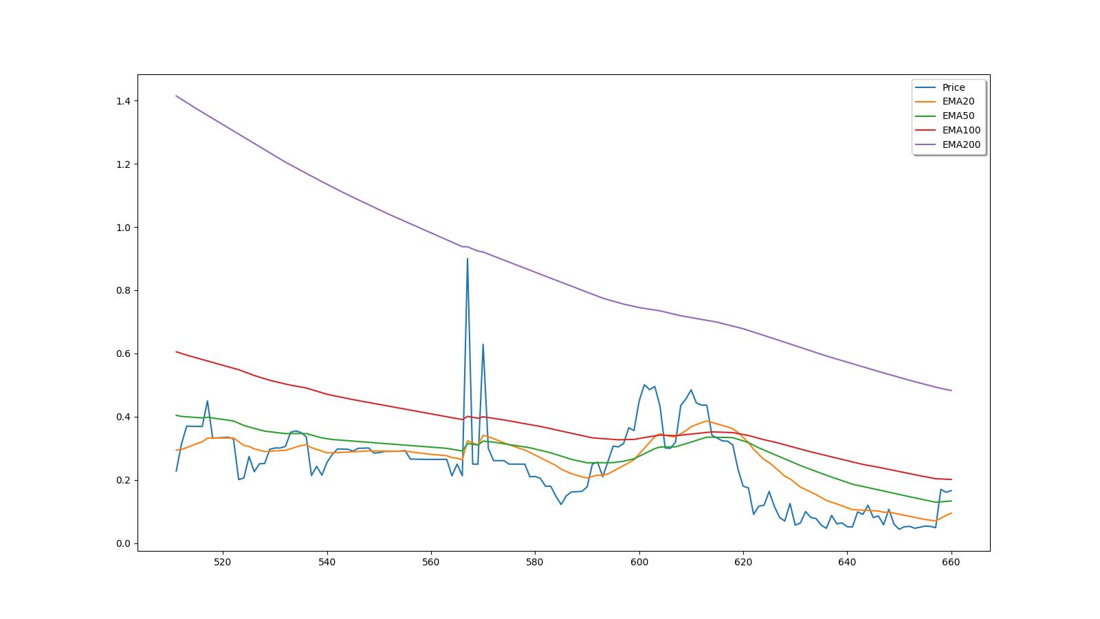 Grimace Exponential Moving Averages