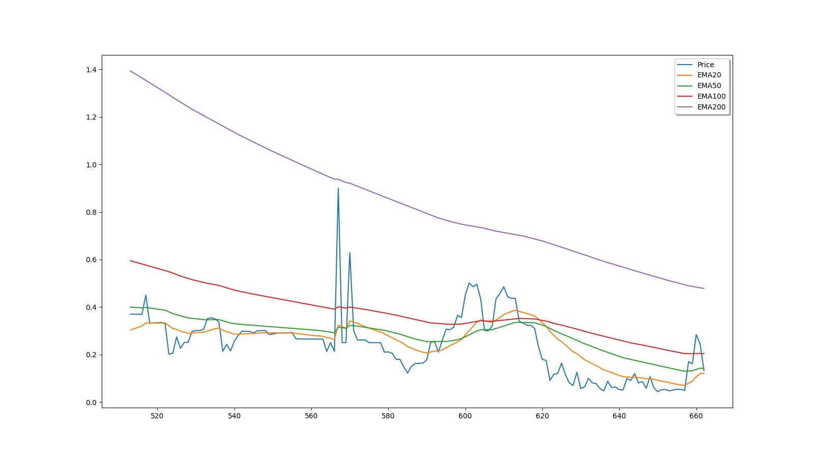 Grimace Exponential Moving Averages