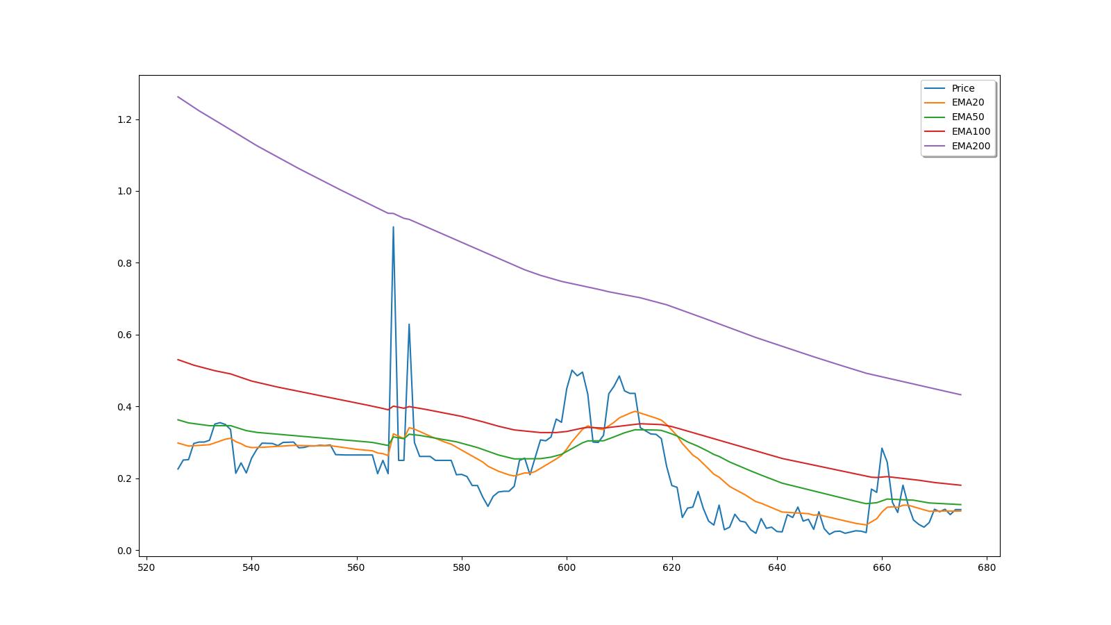 Grimace Exponential Moving Averages