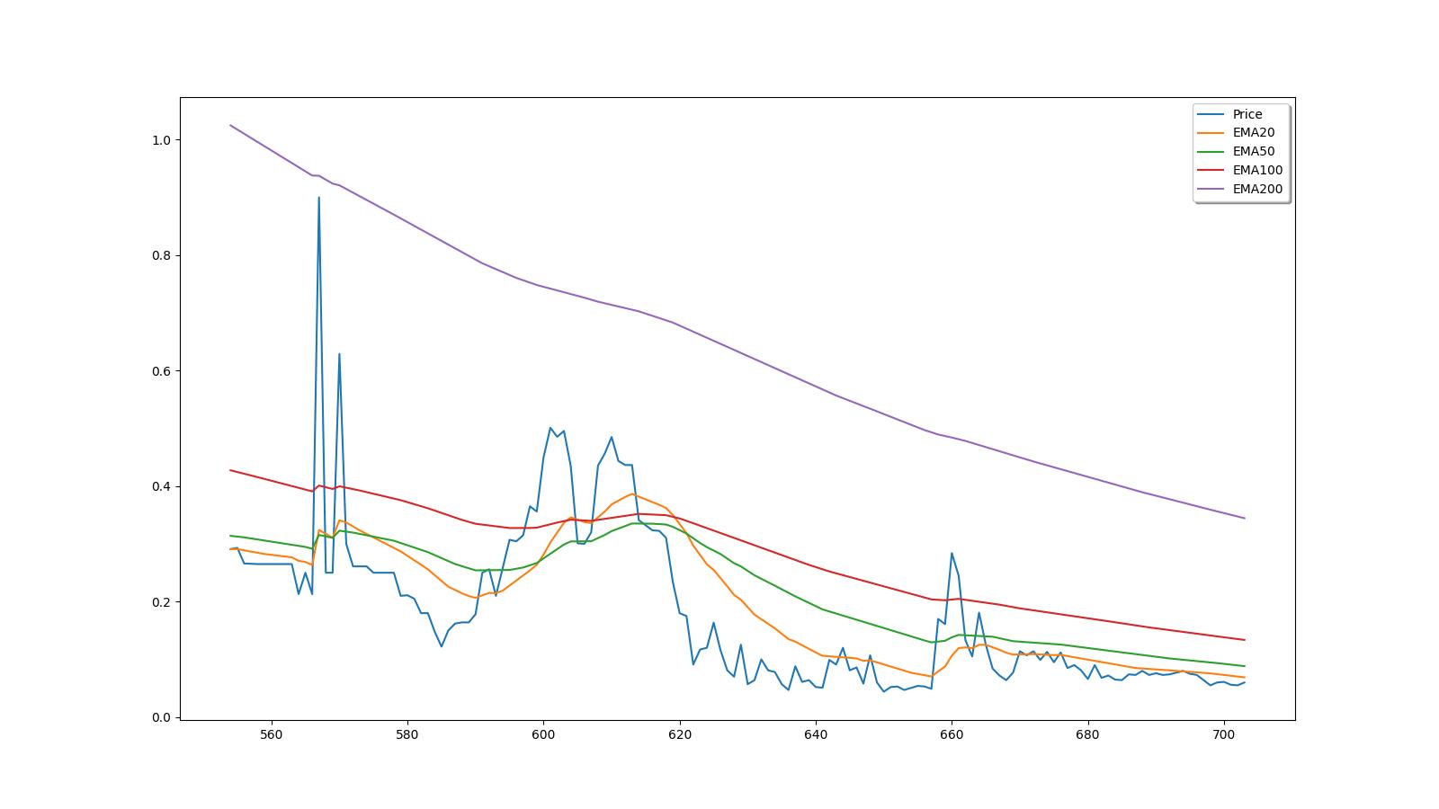 Grimace Exponential Moving Averages