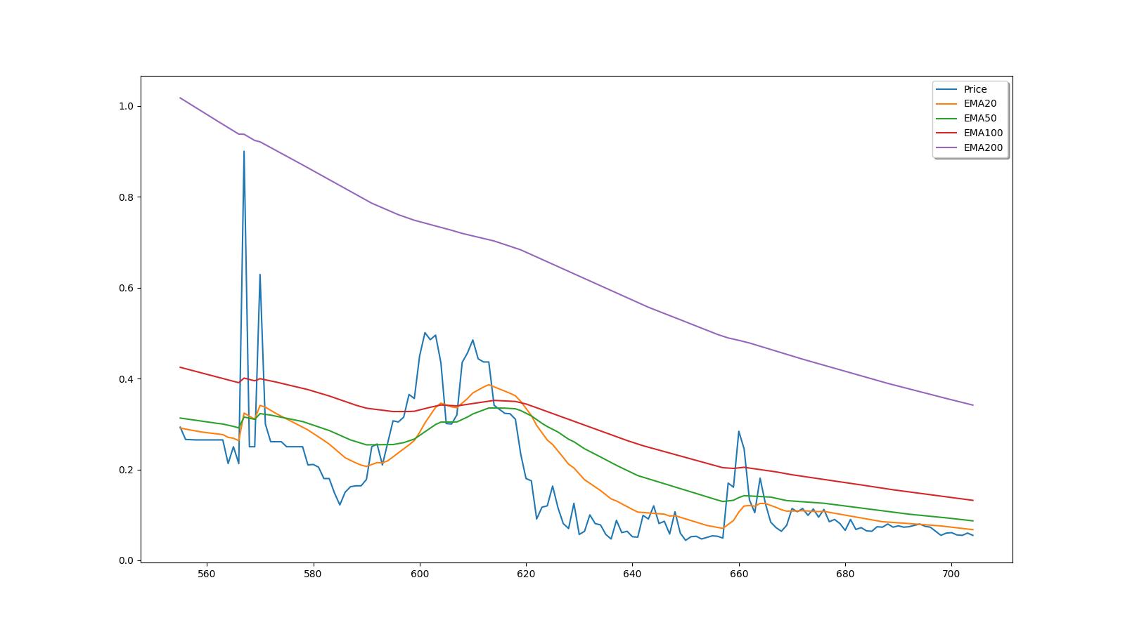 Grimace Exponential Moving Averages