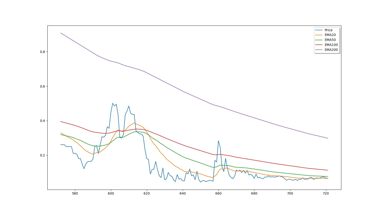 Grimace Exponential Moving Averages