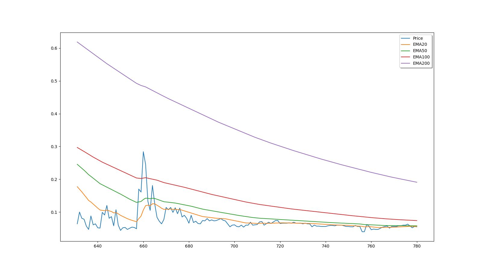 Grimace Exponential Moving Averages