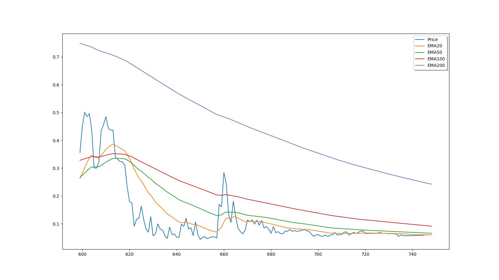 Grimace Exponential Moving Averages