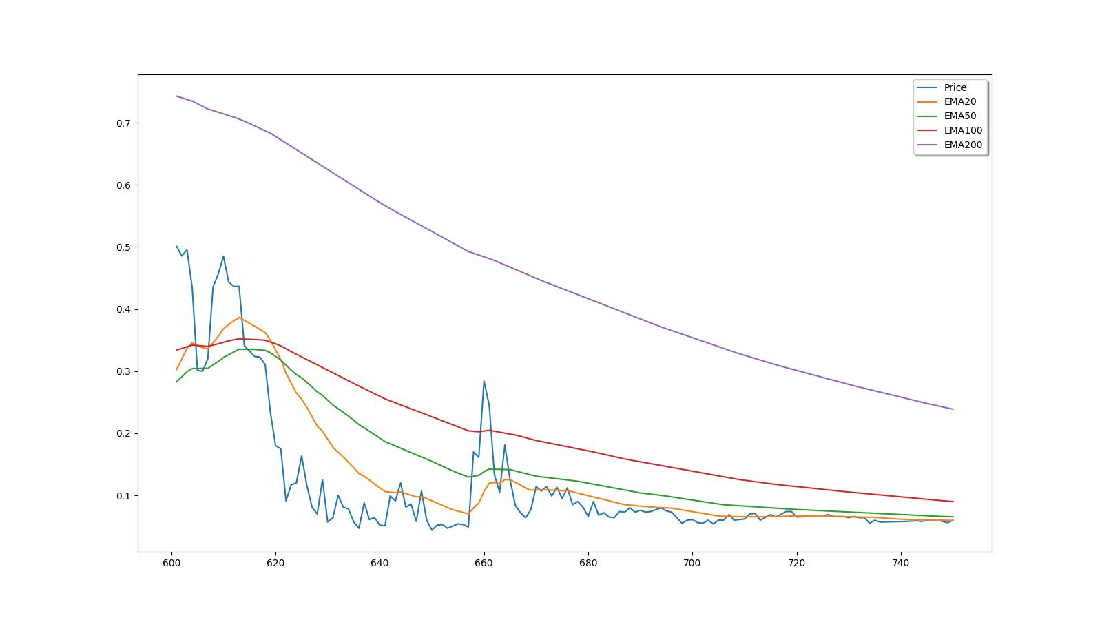 Grimace Exponential Moving Averages