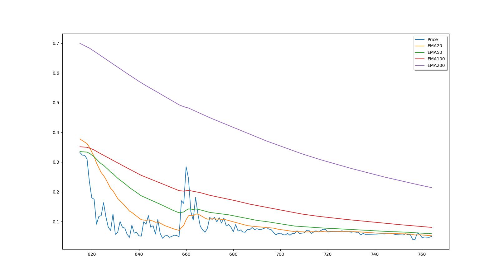 Grimace Exponential Moving Averages