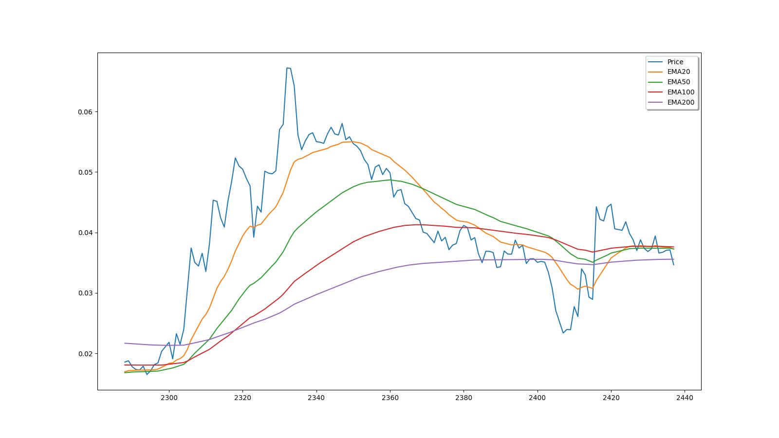 Grin Exponential Moving Averages