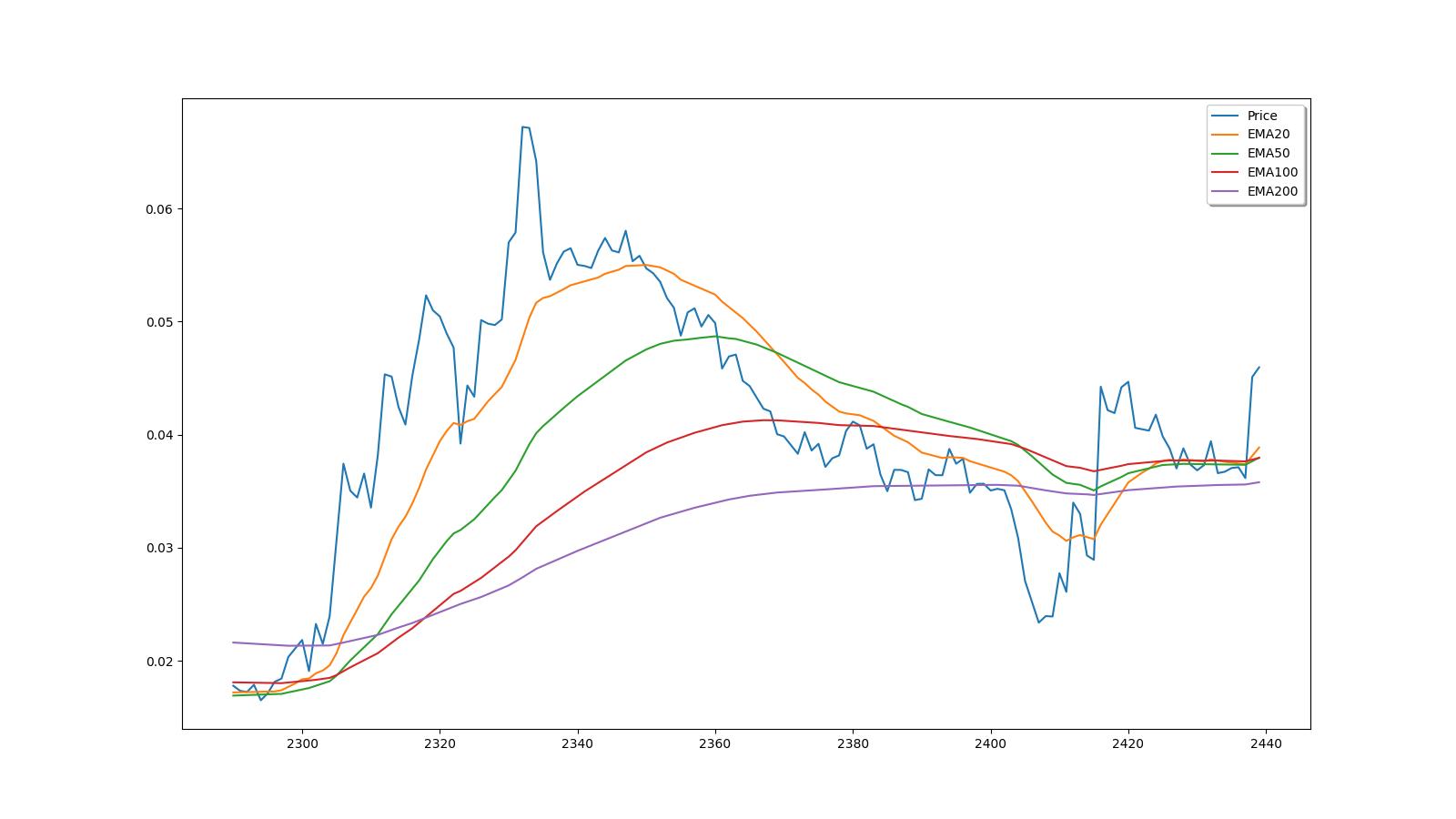 Grin Exponential Moving Averages