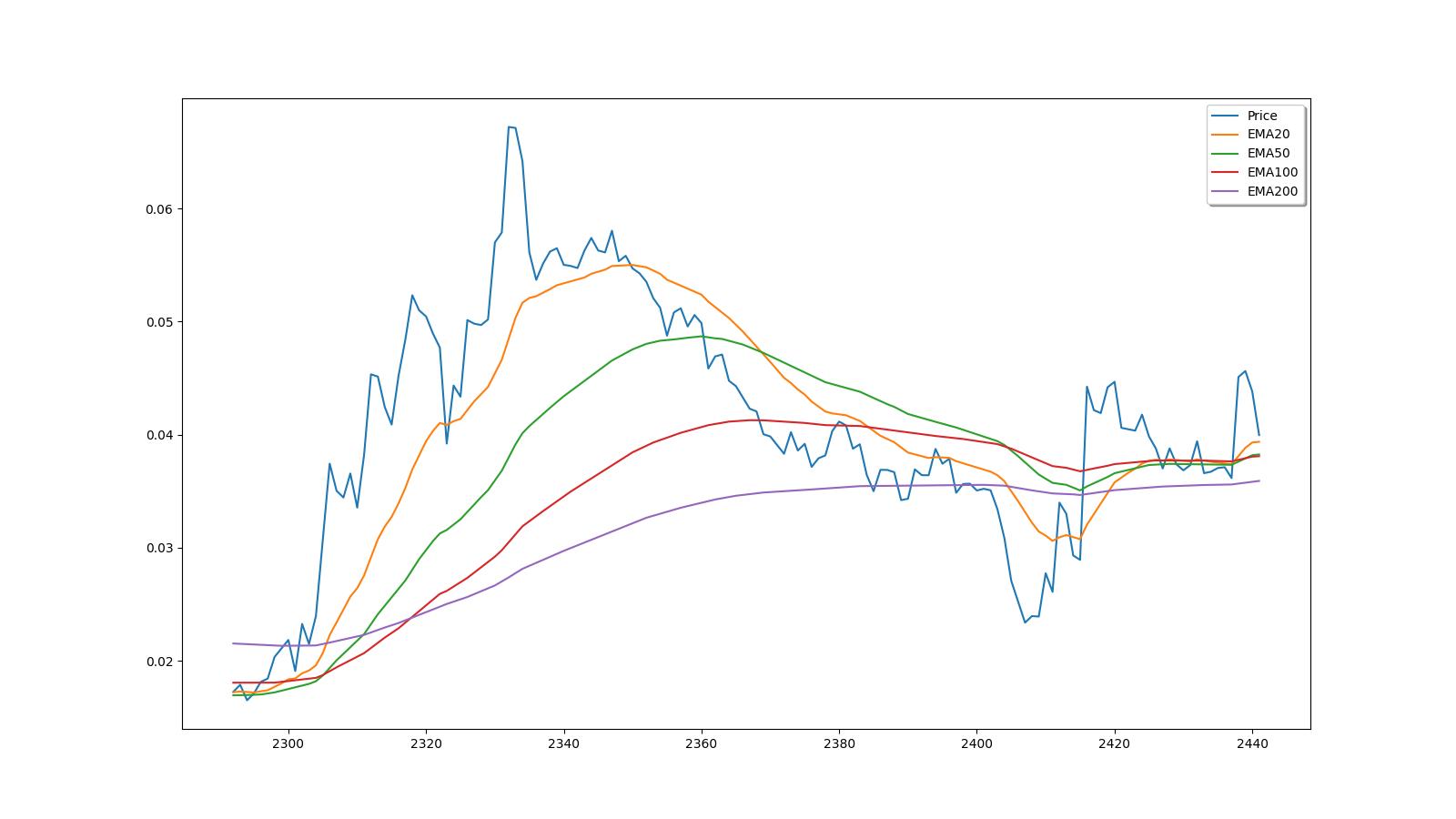 Grin Exponential Moving Averages