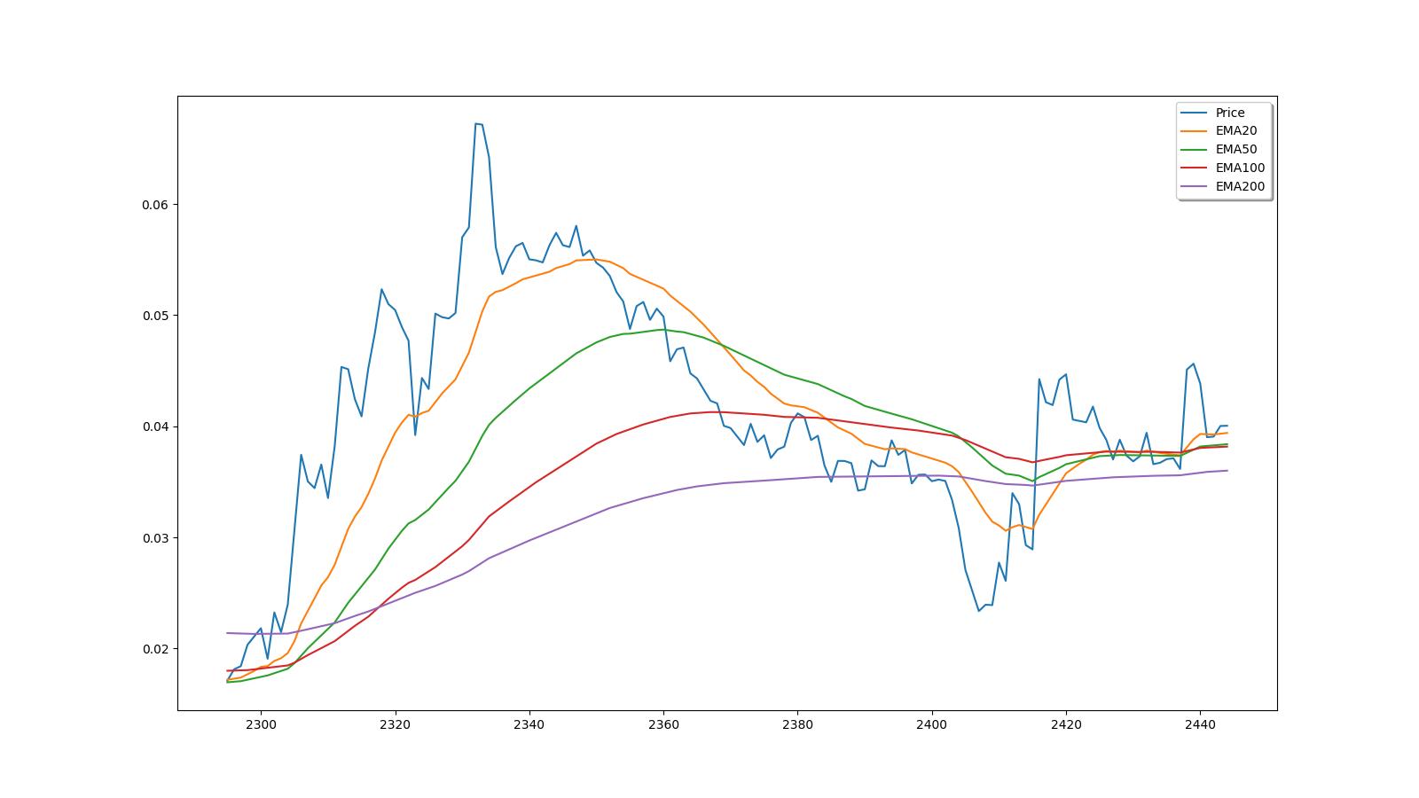 Grin Exponential Moving Averages