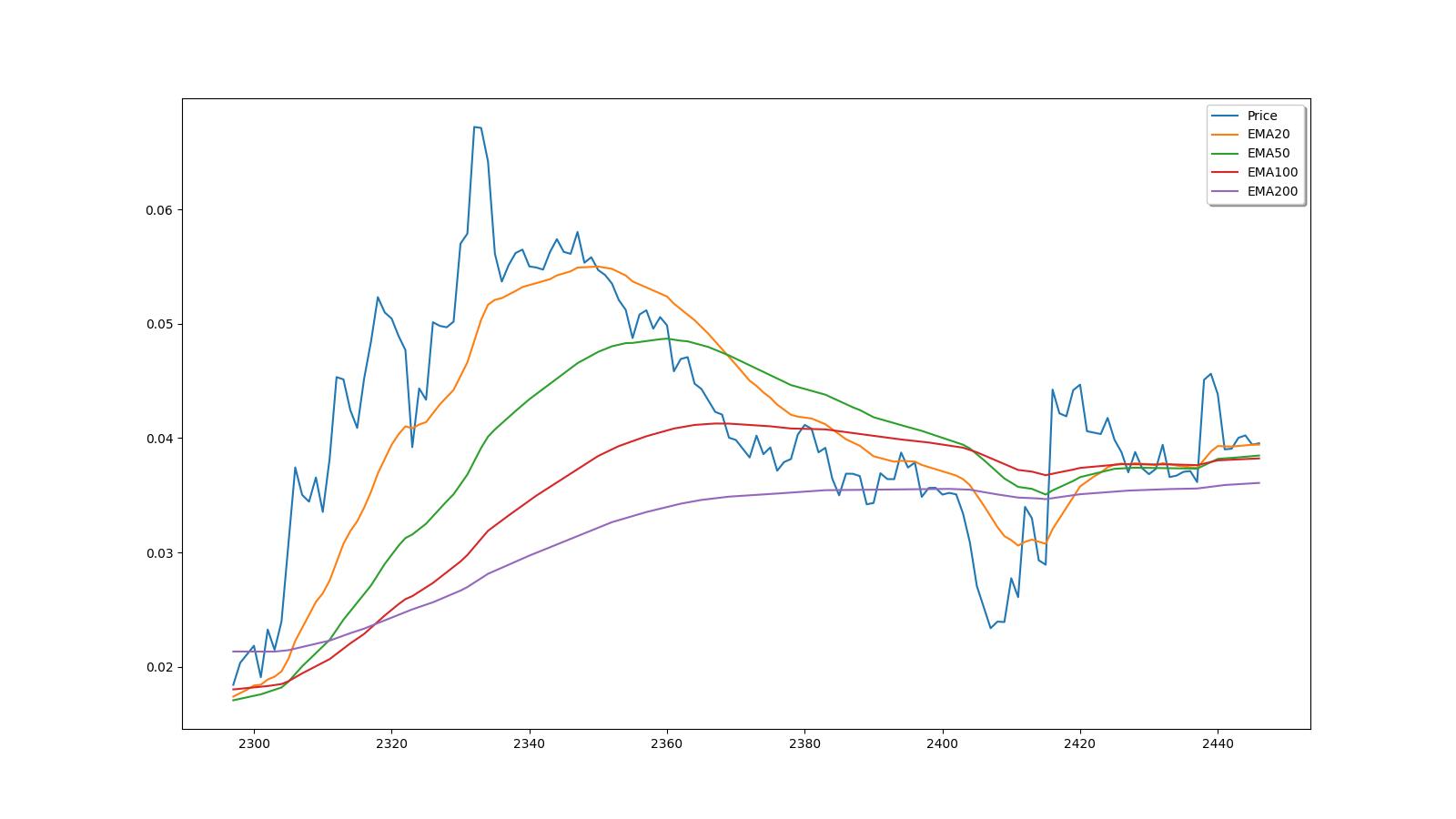Grin Exponential Moving Averages