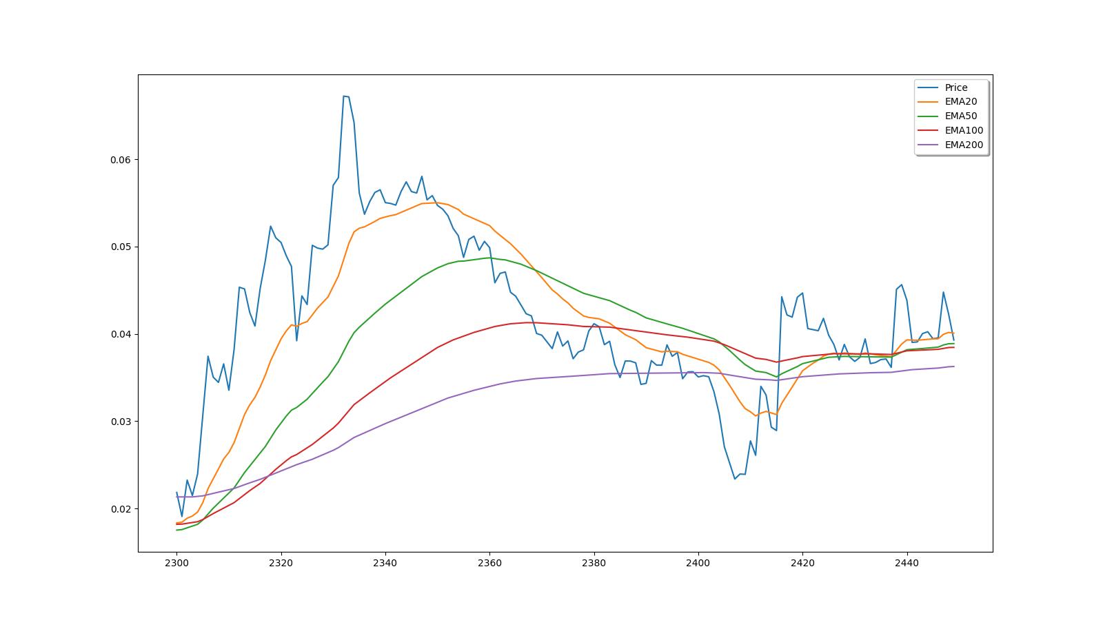 Grin Exponential Moving Averages