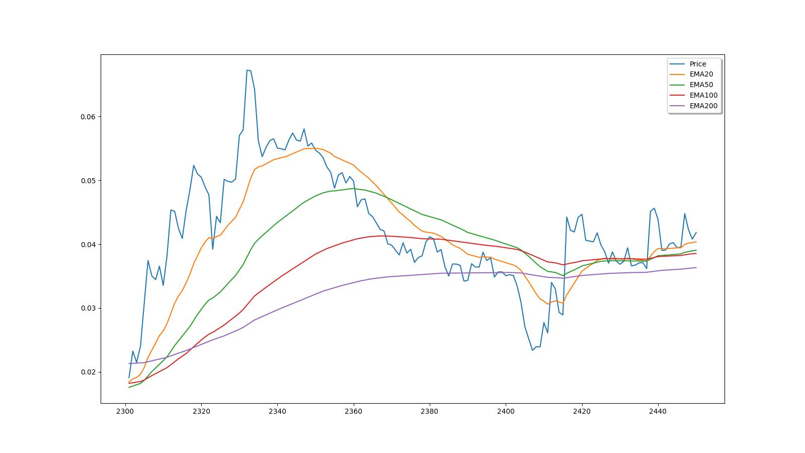 Grin Exponential Moving Averages