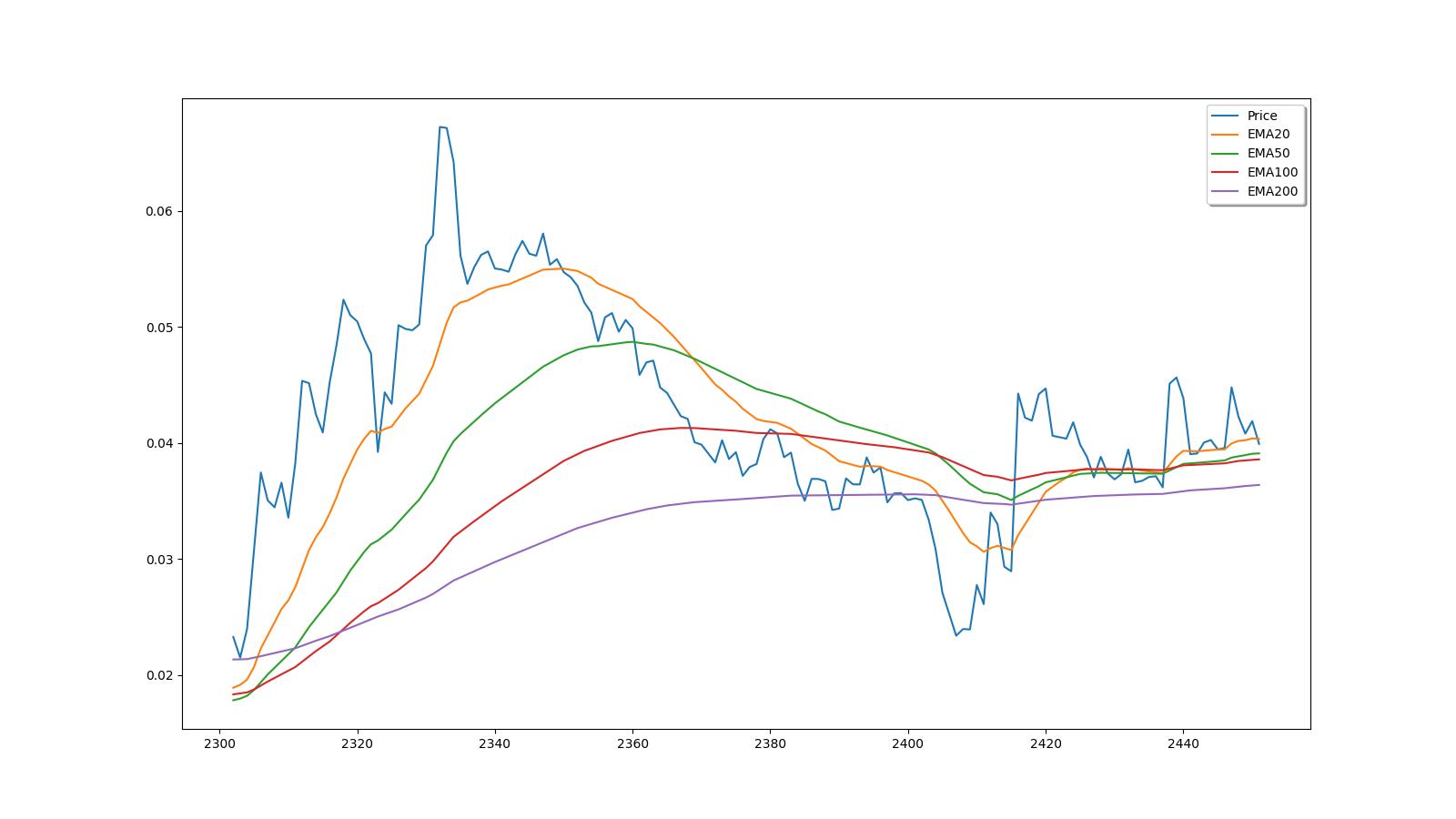 Grin Exponential Moving Averages