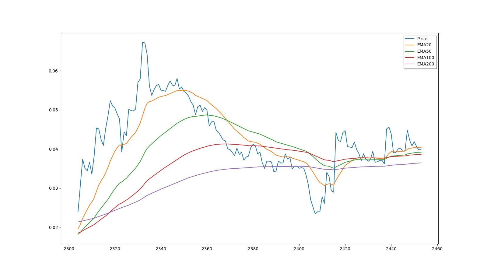 Grin Exponential Moving Averages