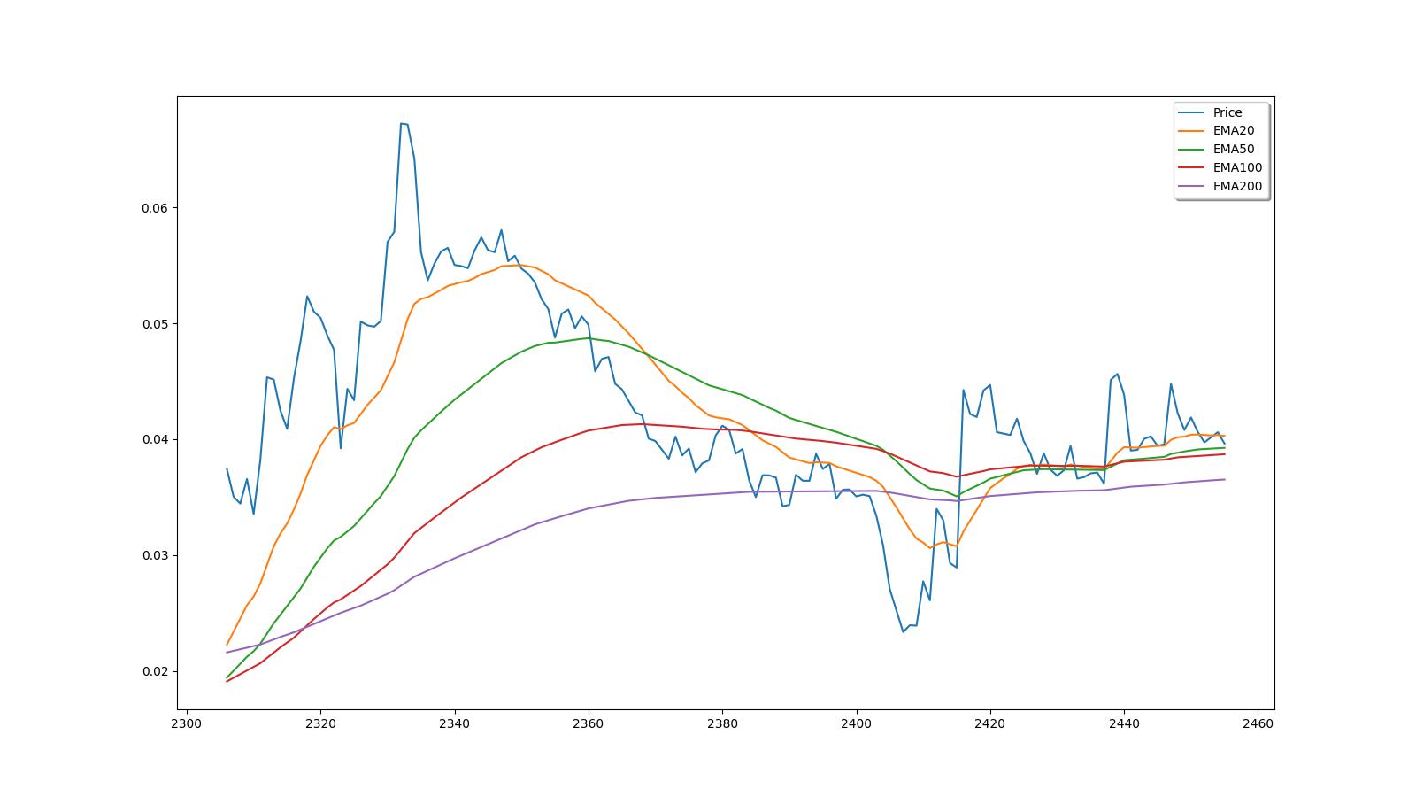 グリン Exponential Moving Averages