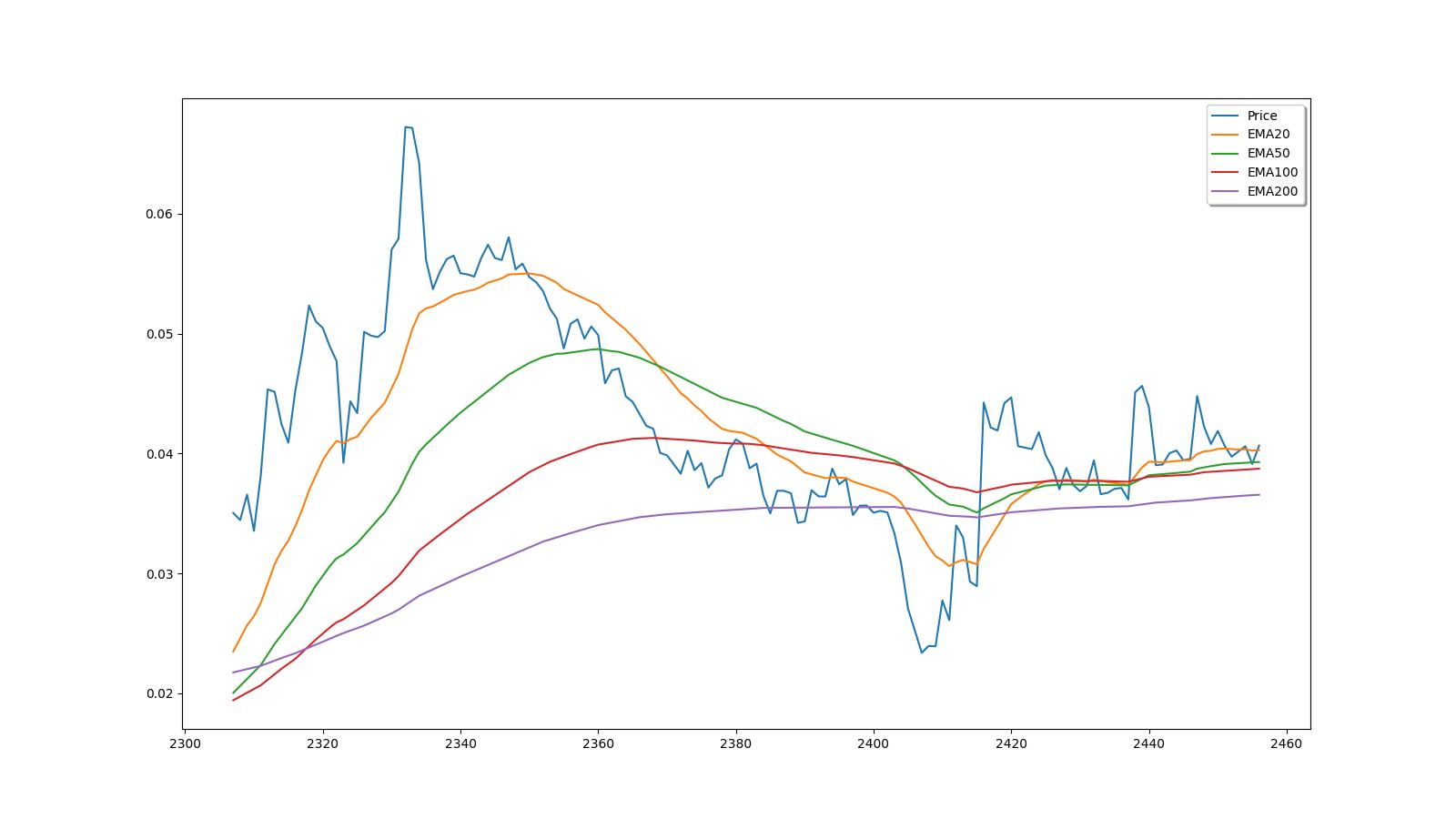 Grin Exponential Moving Averages
