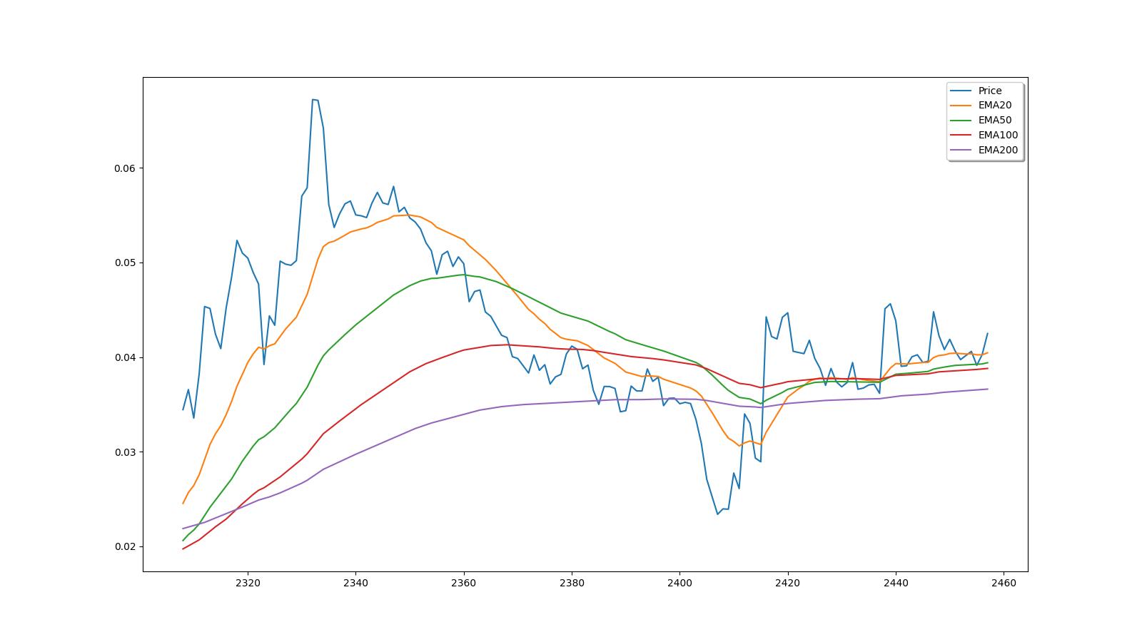 Grin Exponential Moving Averages
