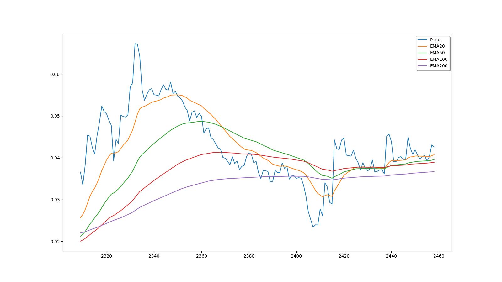 Grin Exponential Moving Averages